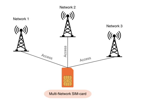 What are multi-network SIM-cards?